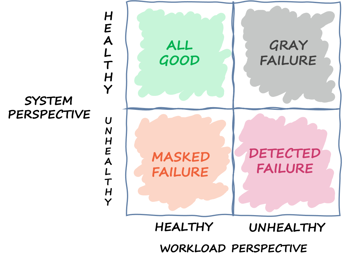 Understanding Gray Area Failure and its Resiliency – Thoughts Flow