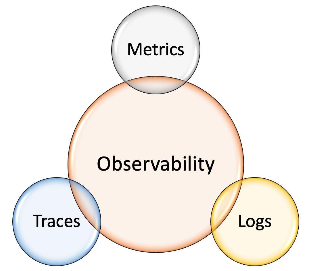 Observability – explained with a Human Body analogy – Thoughts Flow